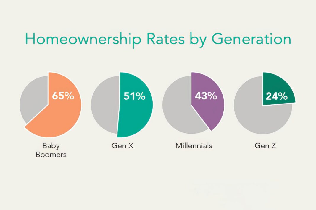 Breaking Down Barriers to Homeownership for Millennials and Gen Z ...